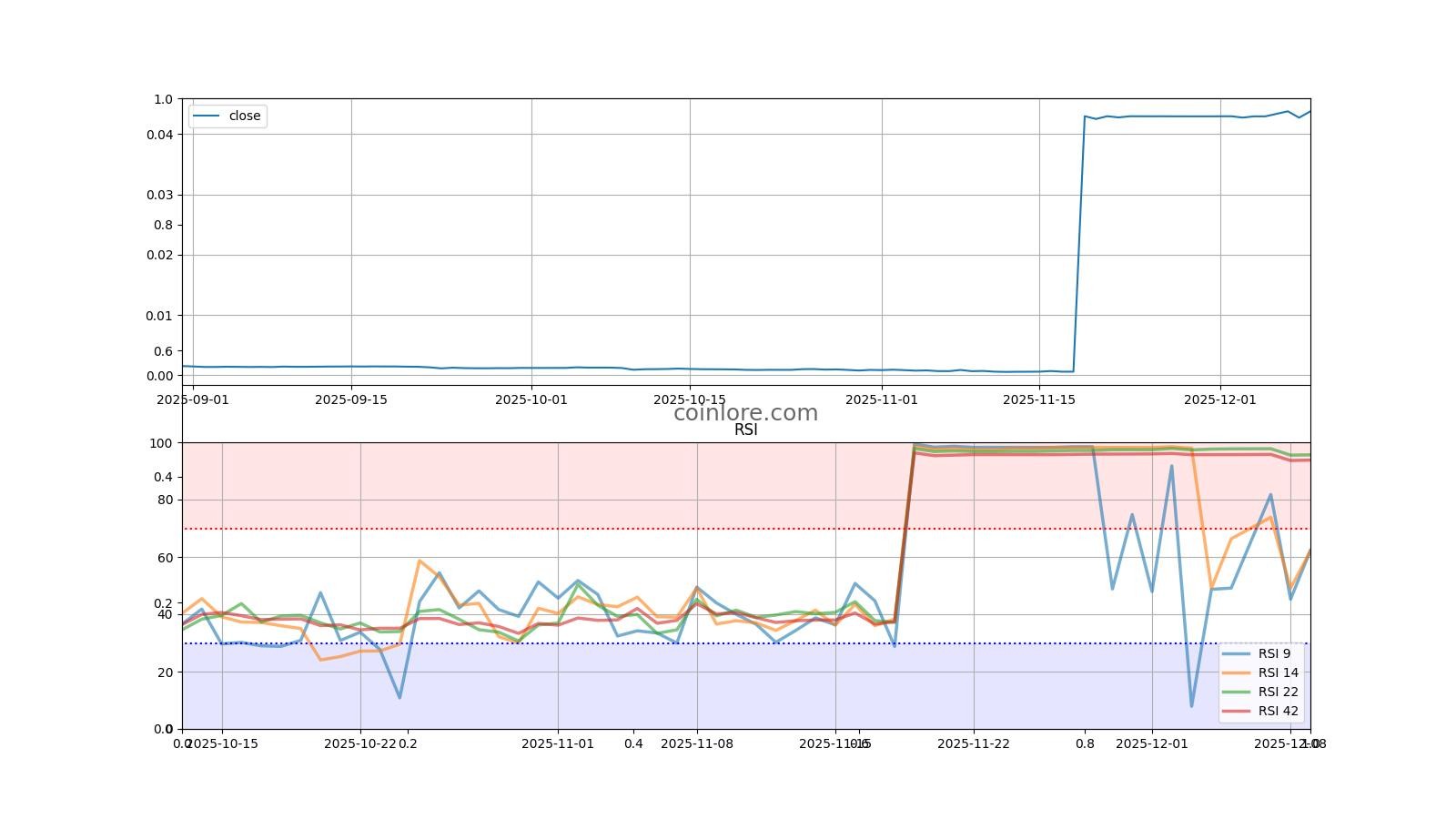 Loom Network RSI indicator