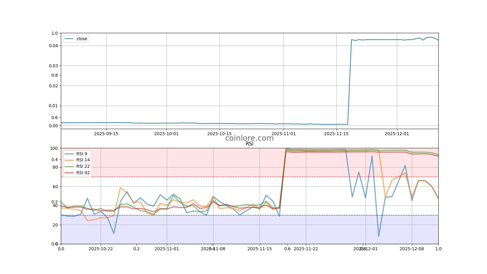 Loom Network (OLD) RSI indicator