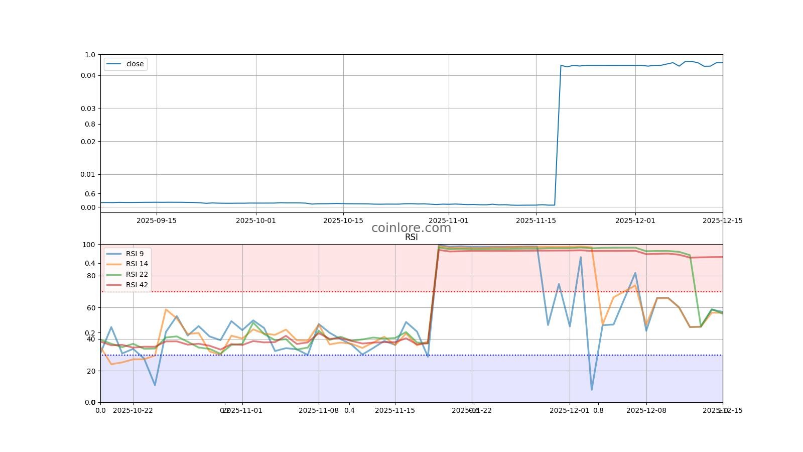 Loom Network (OLD) RSI indicator