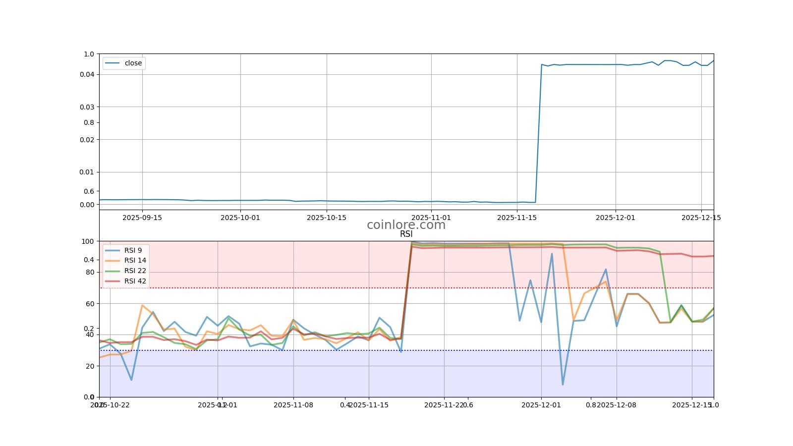 Loom Network (OLD) RSI indicator