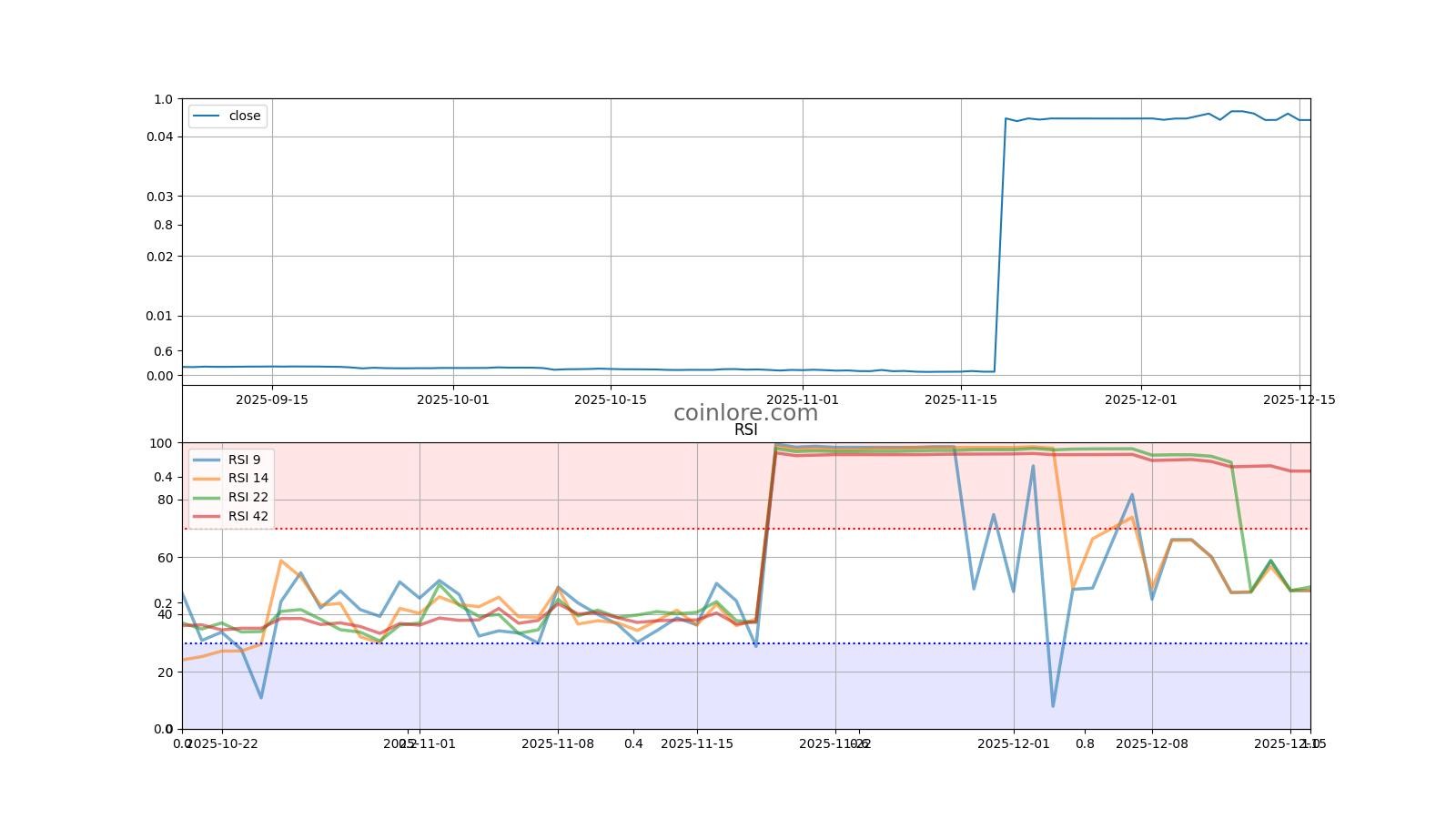 Loom Network RSI indicator