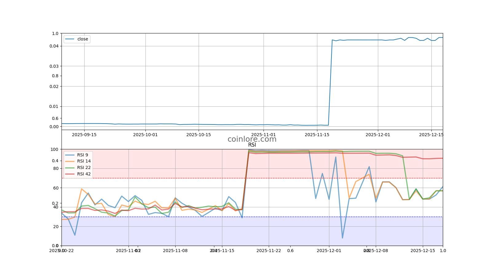 Loom Network (OLD) RSI indicator
