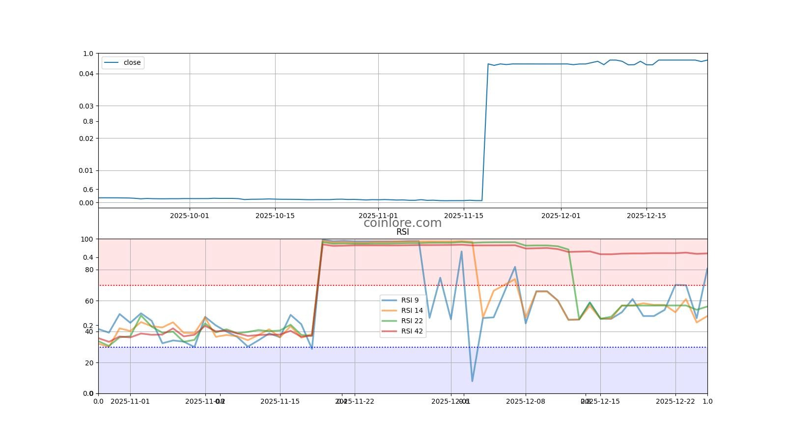 Loom Network (OLD) RSI indicator