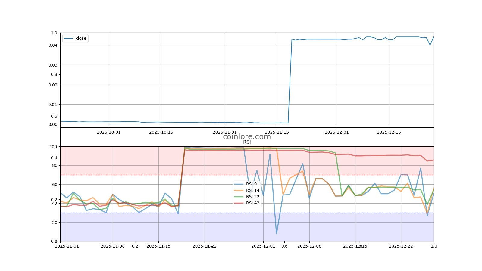 Loom Network (OLD) RSI indicator