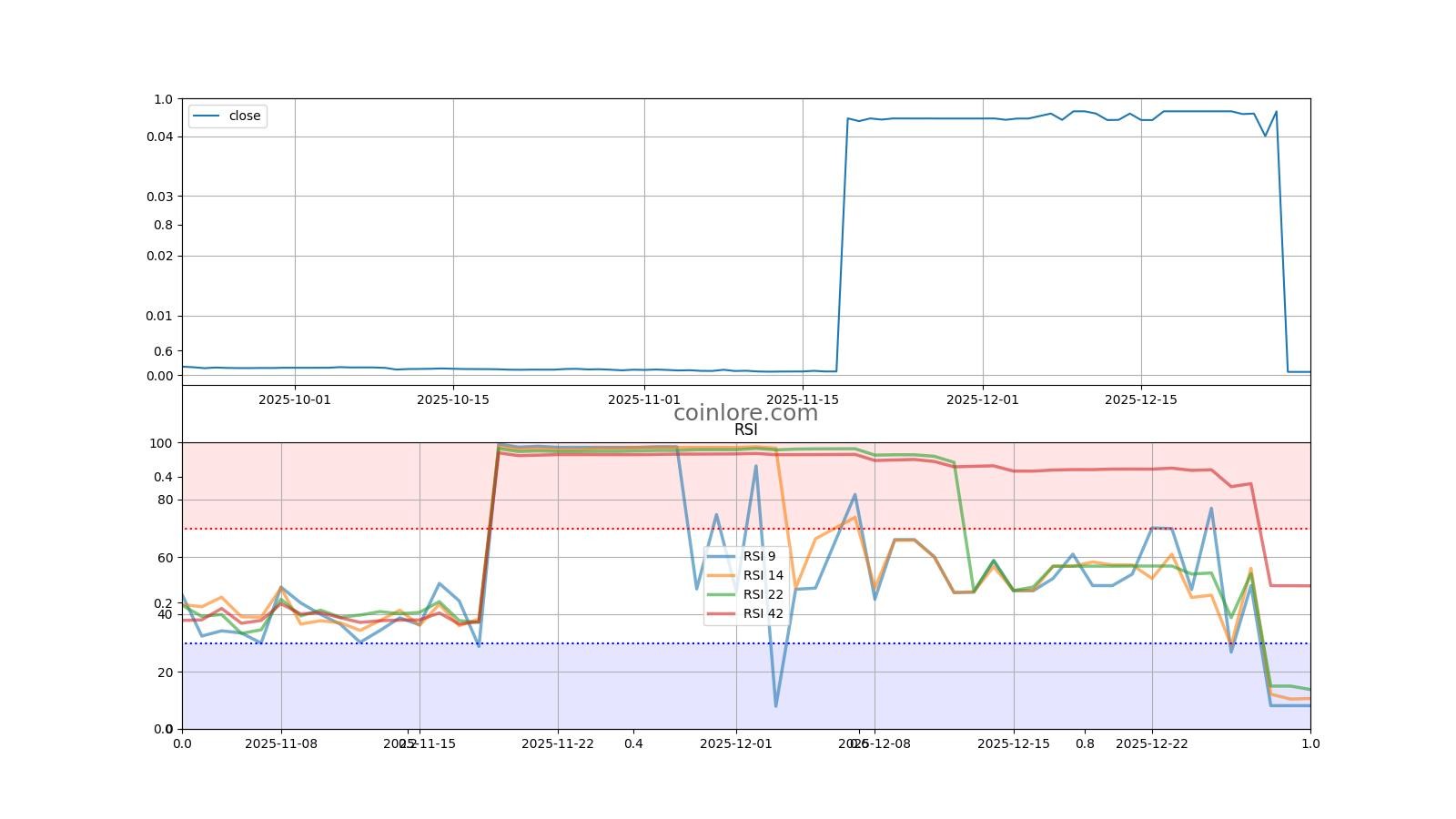 Loom Network (OLD) RSI indicator