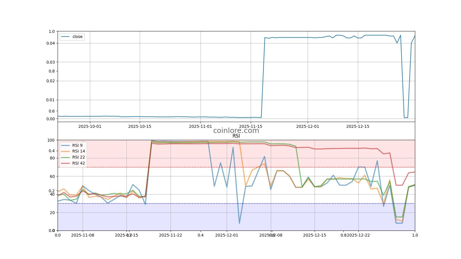 Loom Network (OLD) RSI indicator