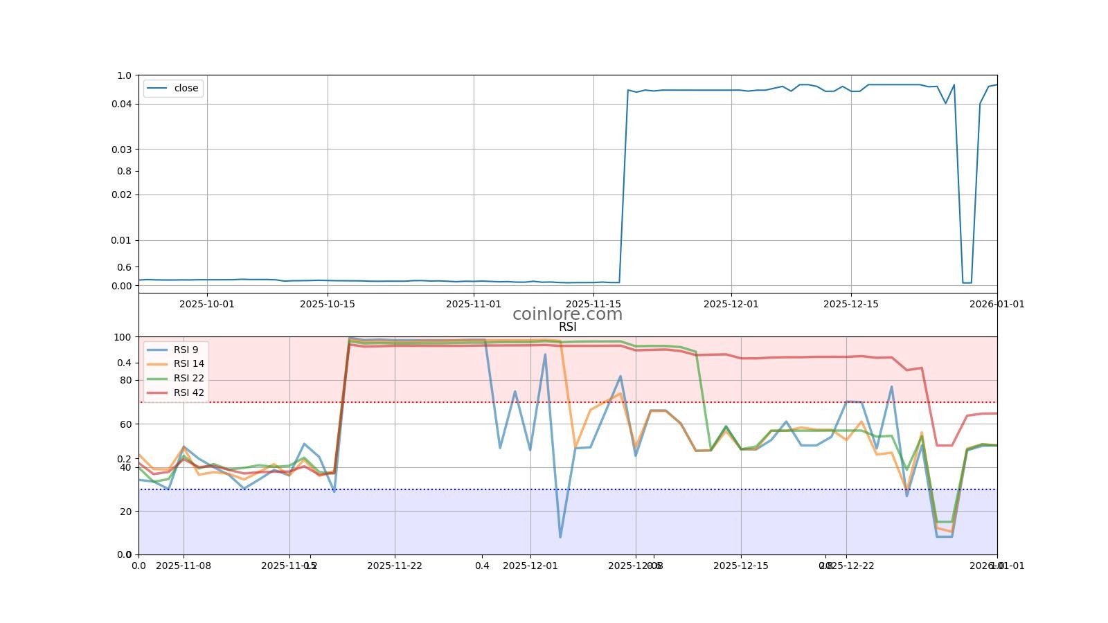 Loom Network (OLD) RSI indicator
