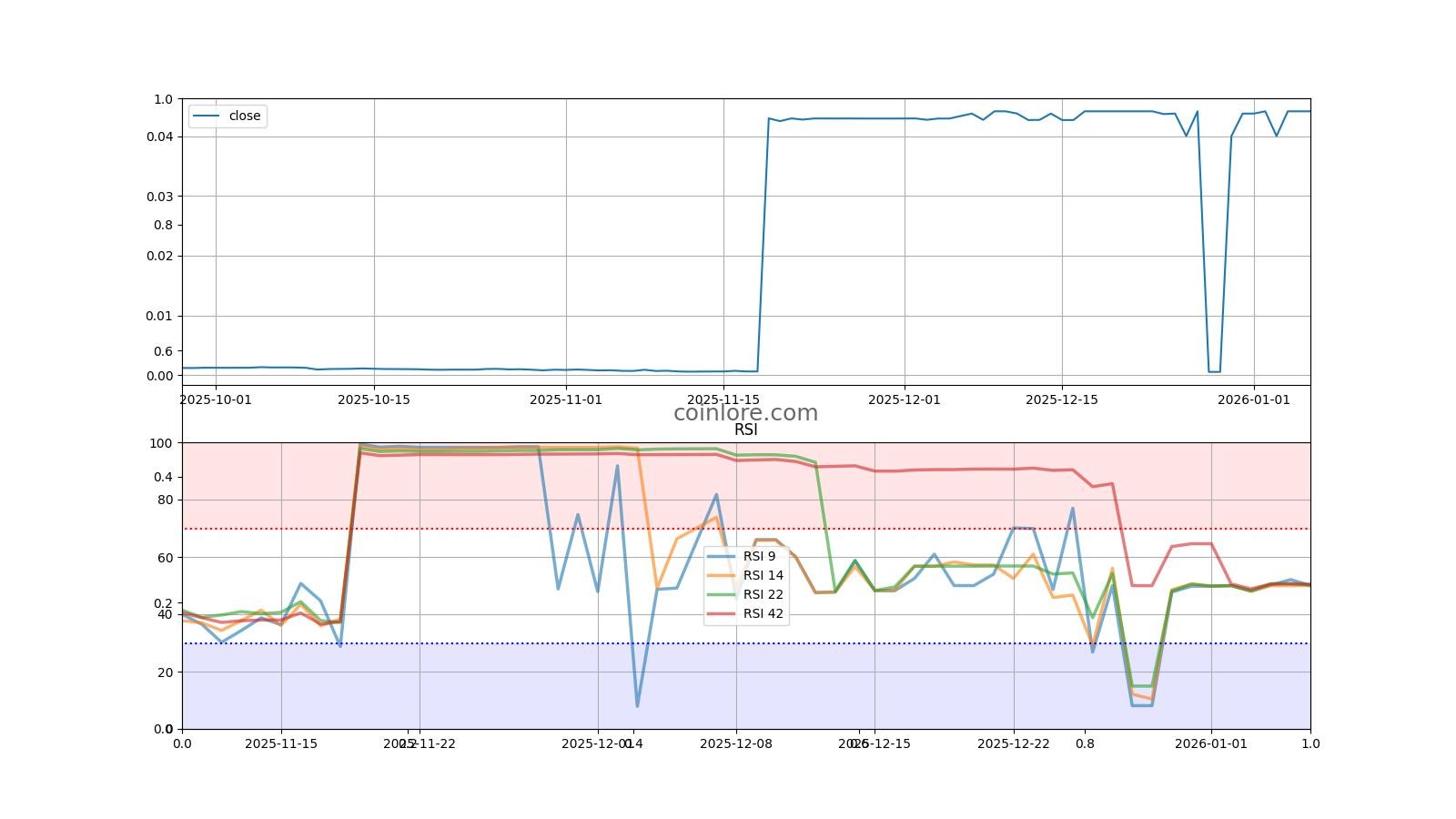 Loom Network (OLD) RSI indicator