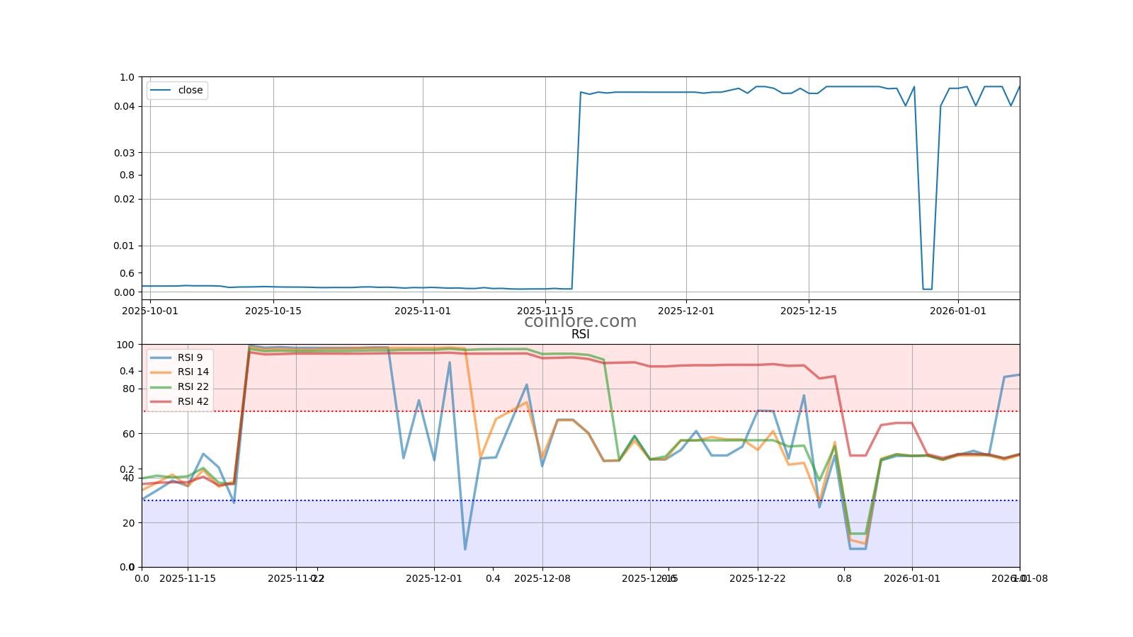 Loom Network (OLD) RSI indicator