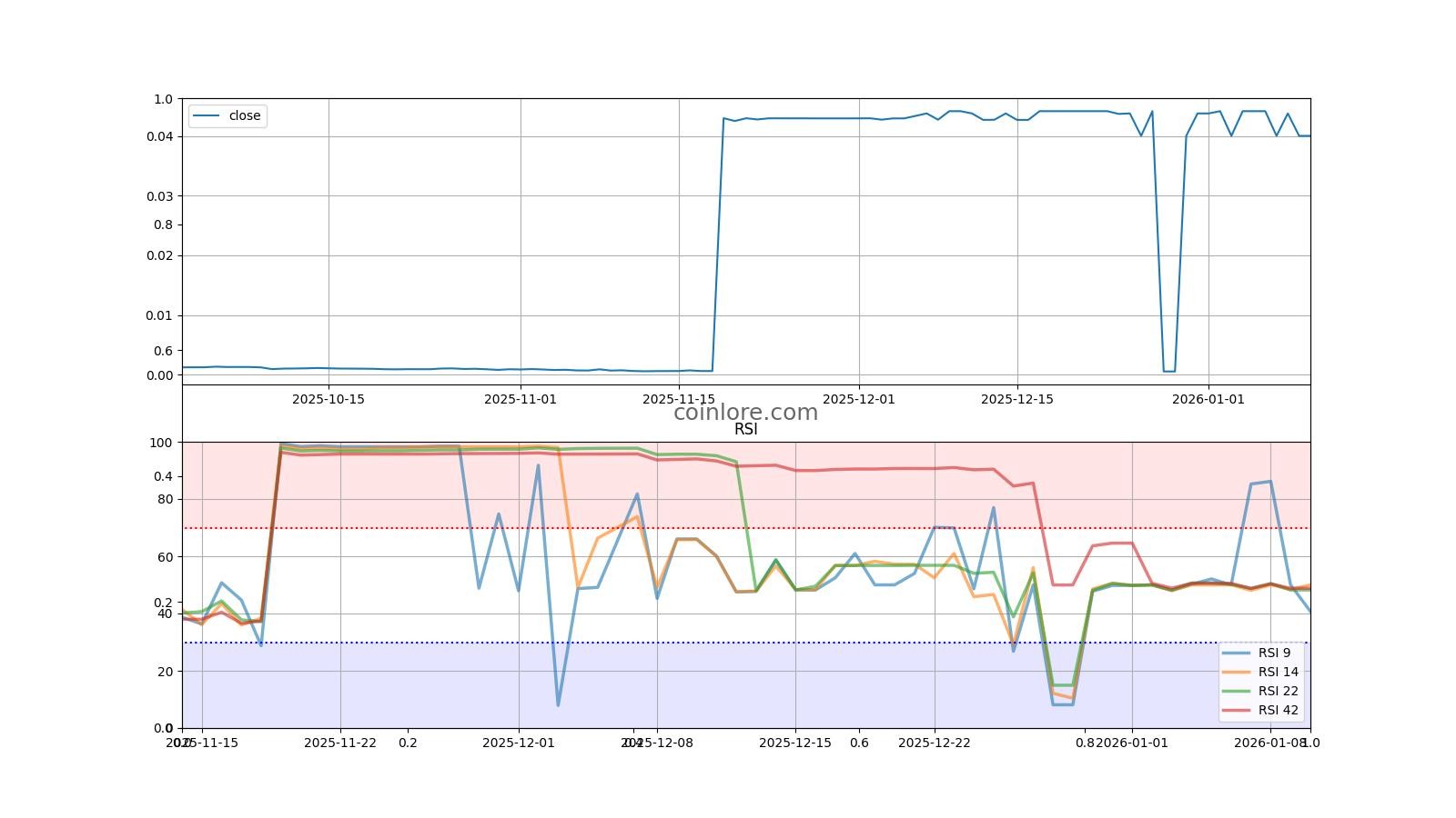 Loom Network (OLD) RSI indicator