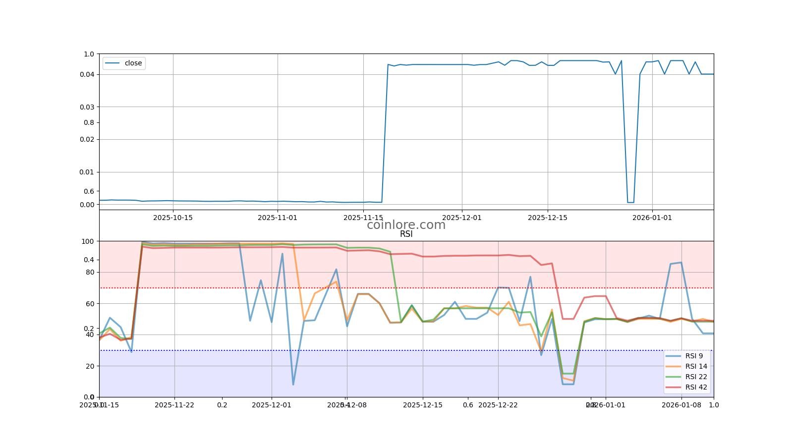 Loom Network (OLD) RSI indicator