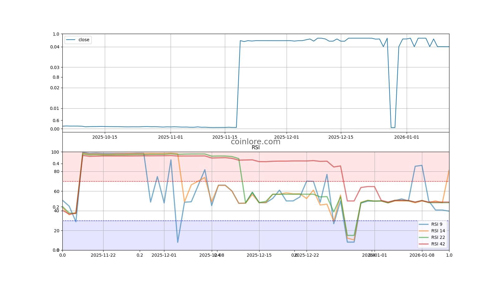 Loom Network (OLD) RSI indicator
