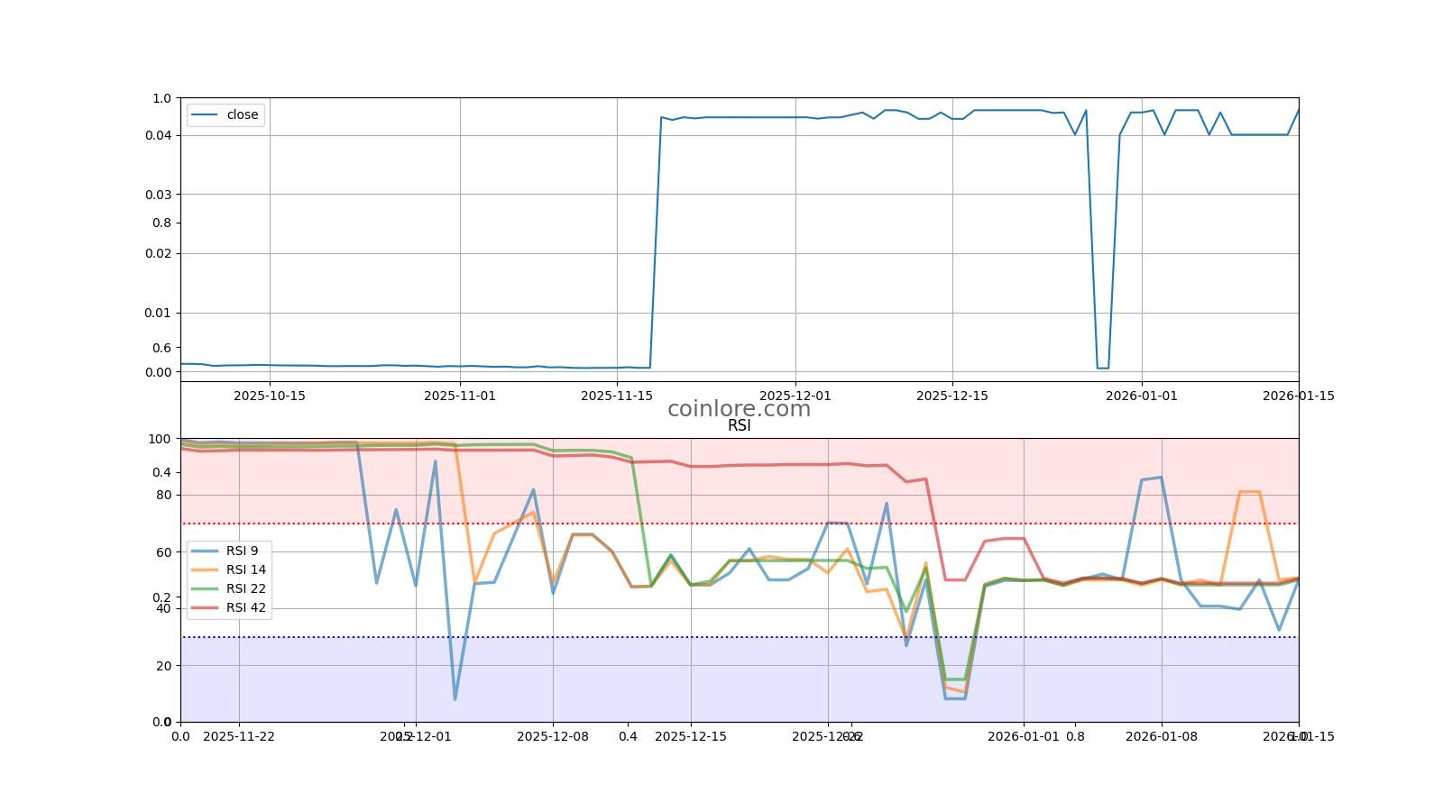 Loom Network (OLD) RSI indicator