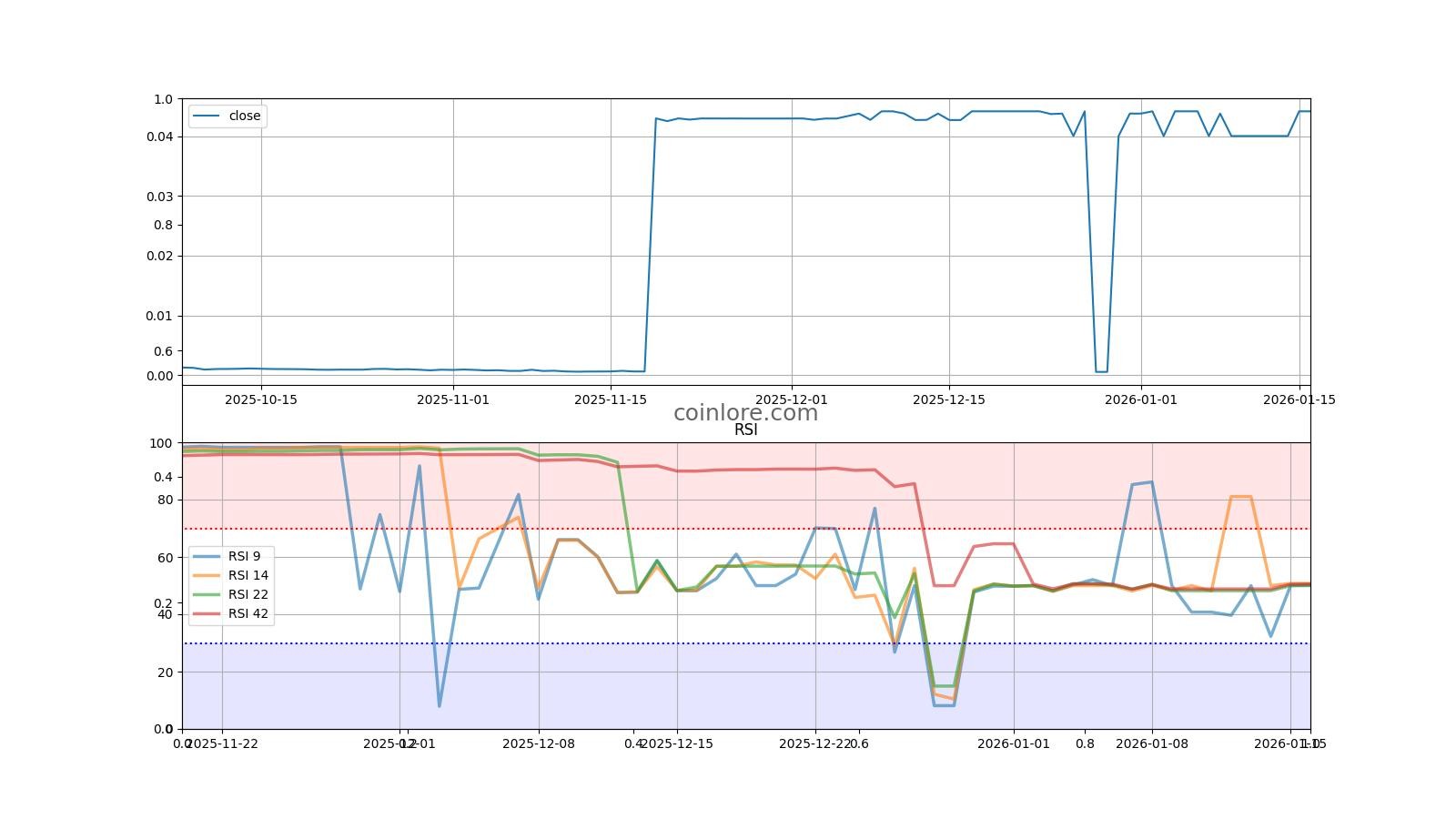 Loom Network (OLD) RSI indicator