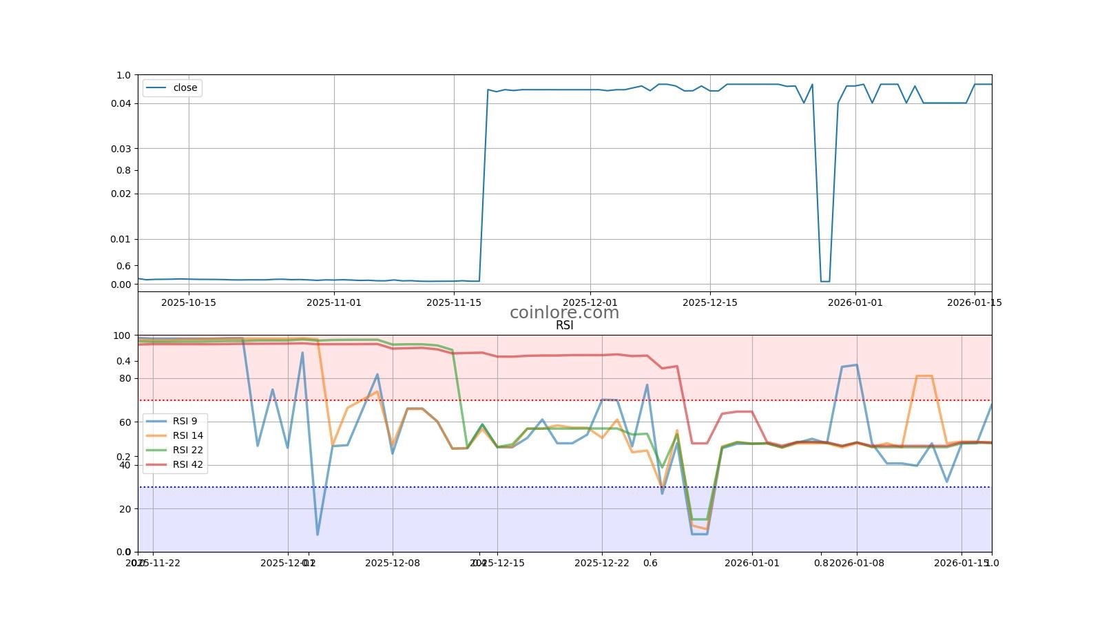 Loom Network (OLD) RSI indicator
