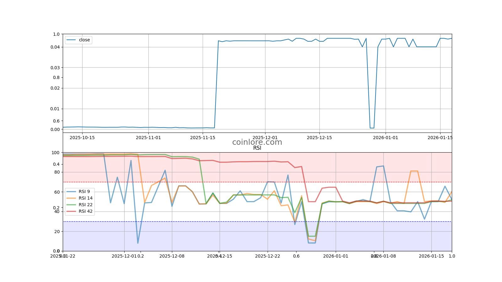 Loom Network (OLD) RSI indicator