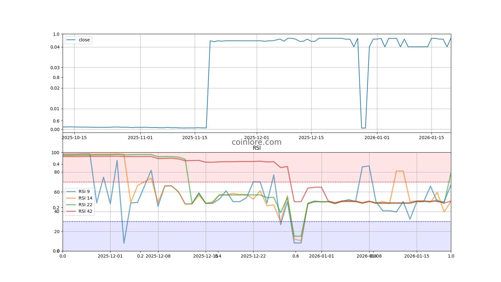 Loom Network (OLD) RSI indicator