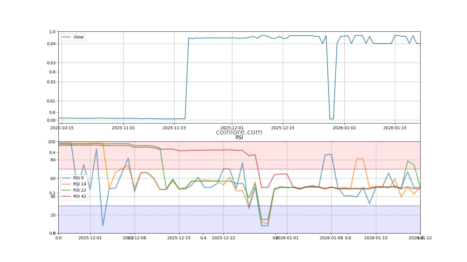Loom Network RSI indicator