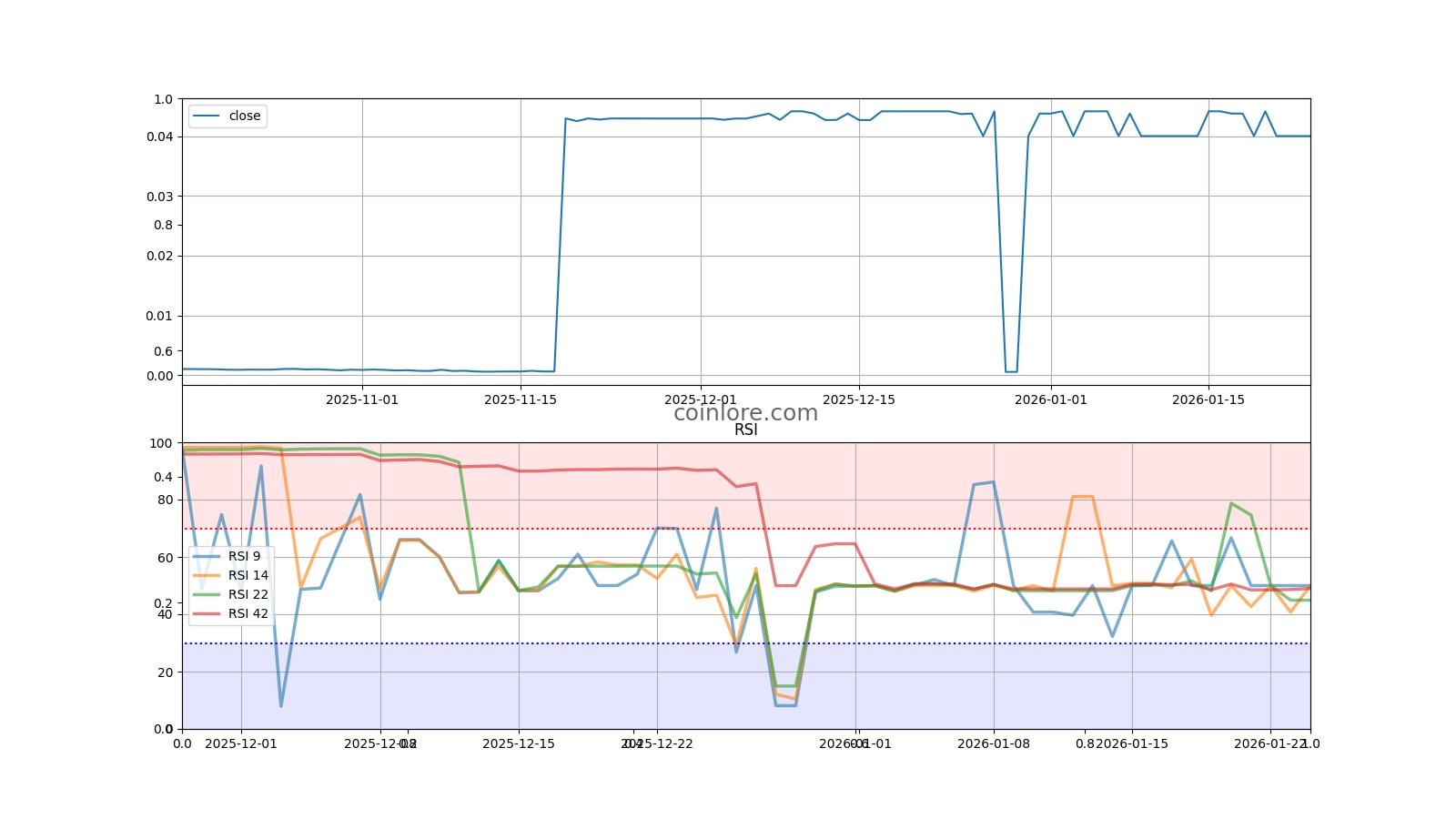 Loom Network (OLD) RSI indicator