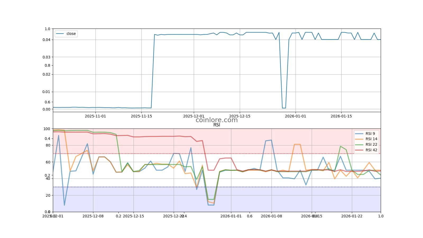 Loom Network (OLD) RSI indicator
