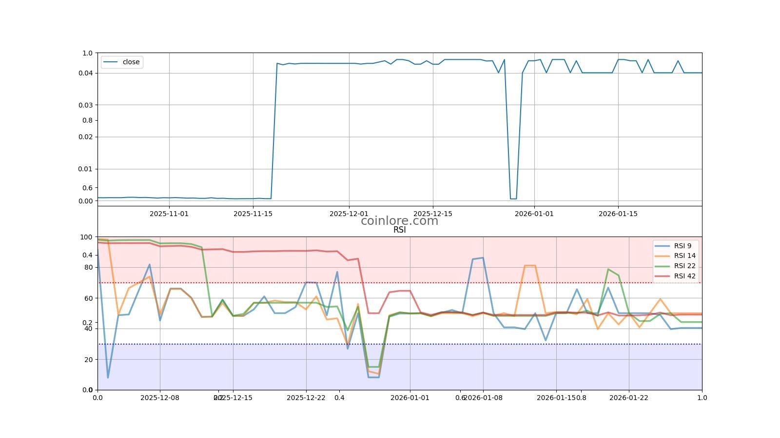 Loom Network (OLD) RSI indicator
