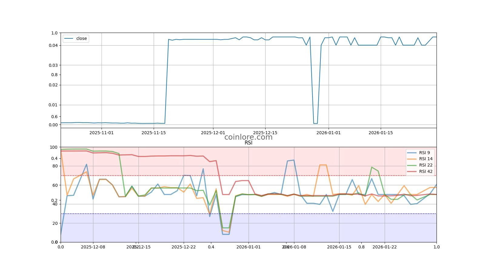 Loom Network (OLD) RSI indicator