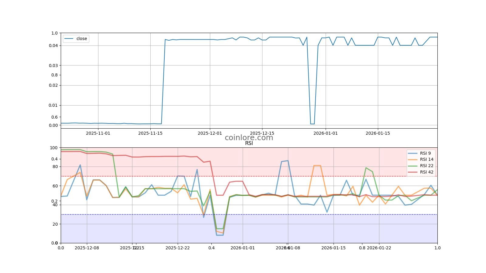 Loom Network (OLD) RSI indicator