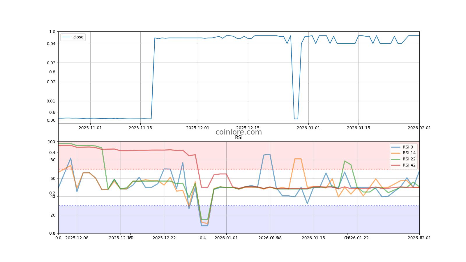 Loom Network (OLD) RSI indicator