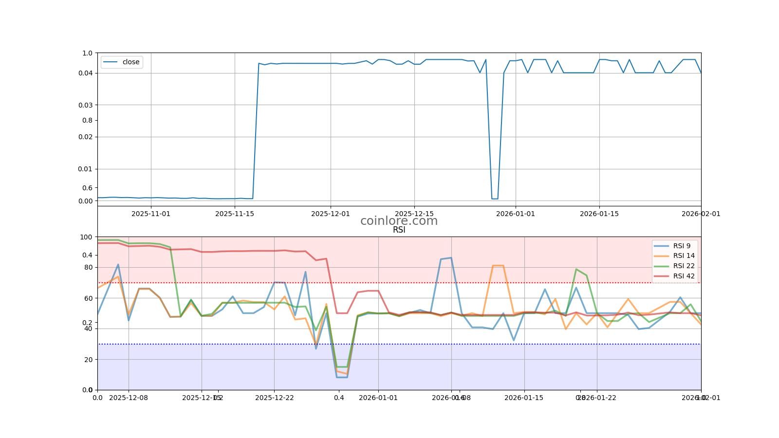 Loom Network RSI indicator