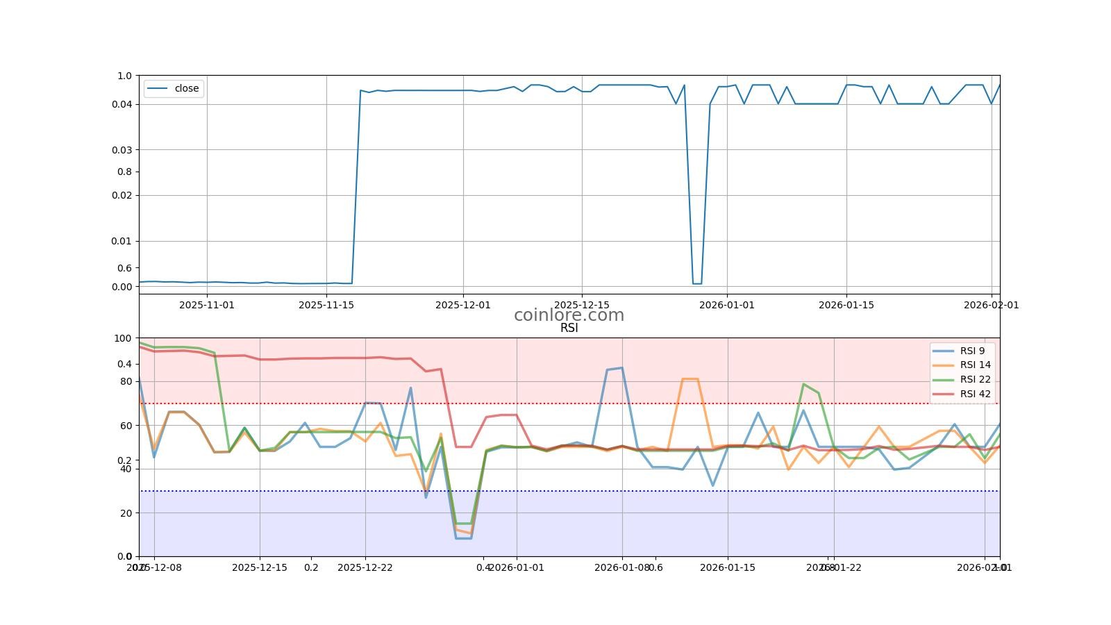 Loom Network RSI indicator