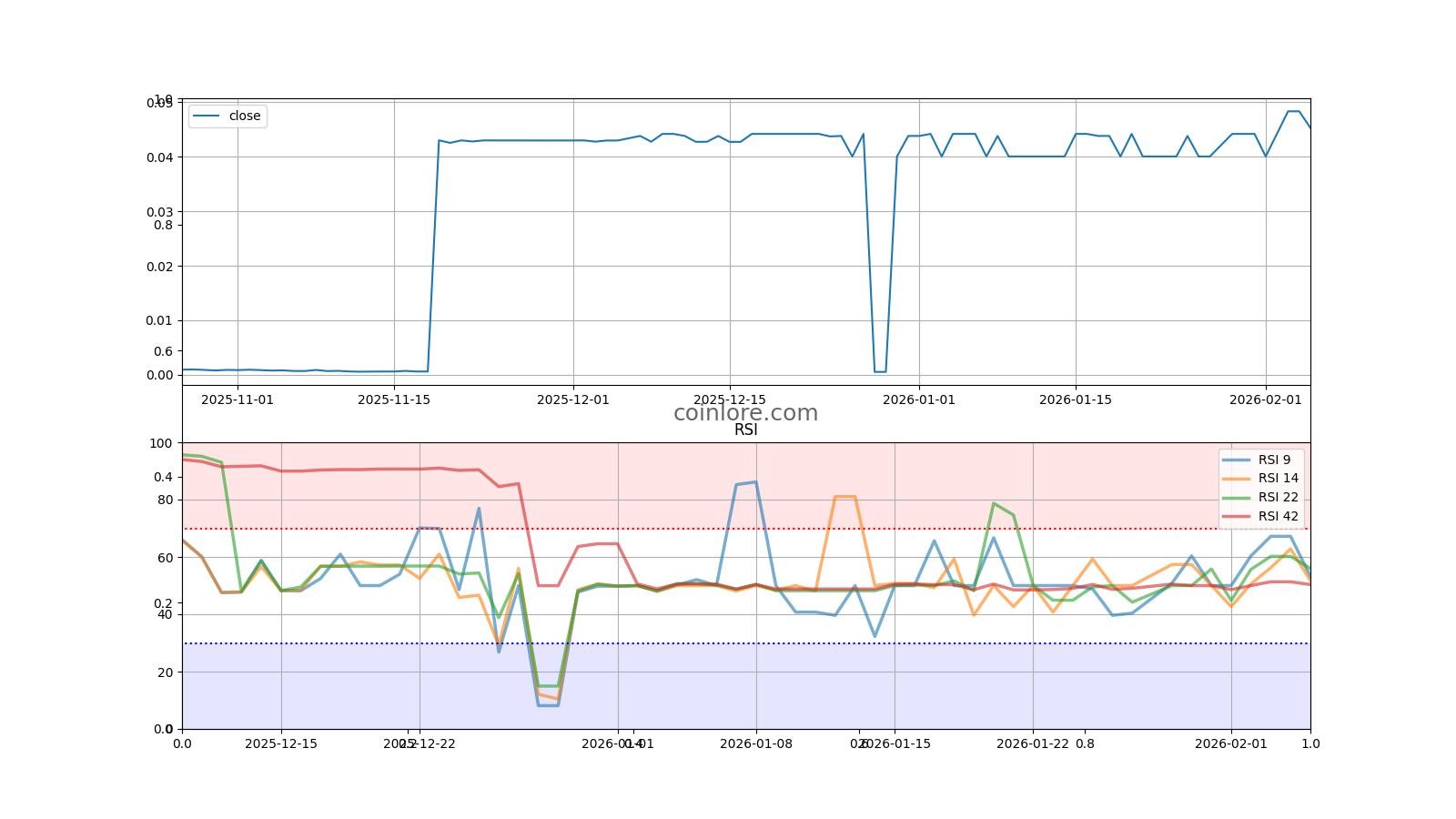 Loom Network RSI indicator