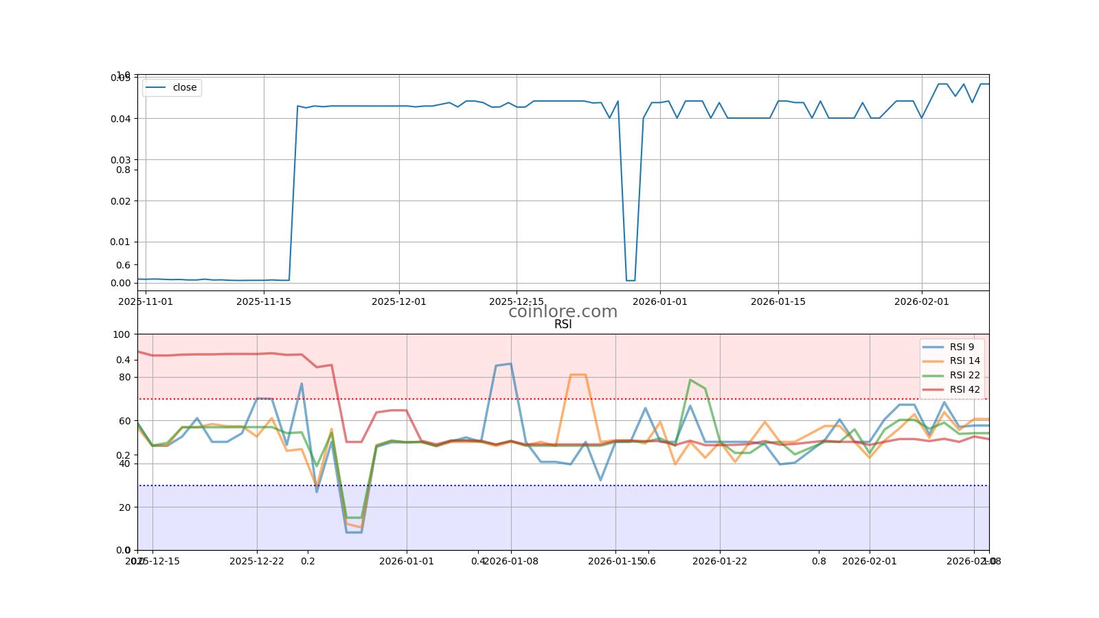 Loom Network (OLD) RSI indicator