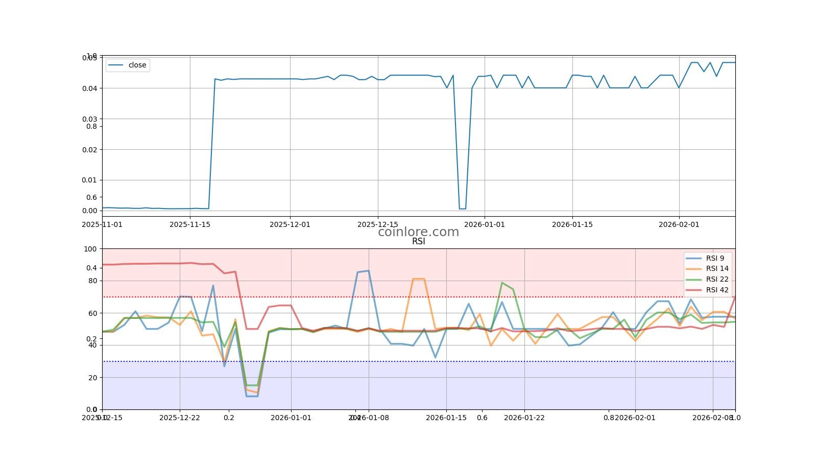 Loom Network (OLD) RSI indicator