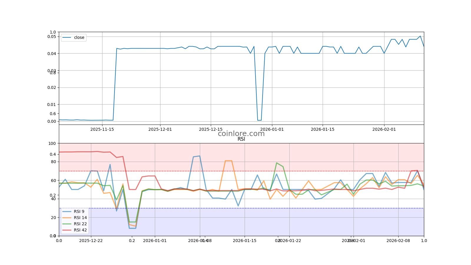 Loom Network (OLD) RSI indicator