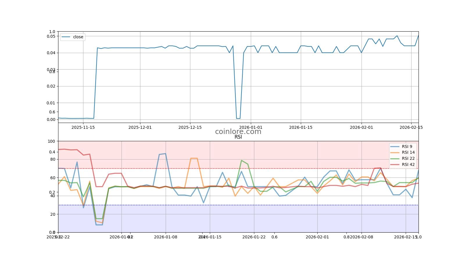Loom Network (OLD) RSI indicator