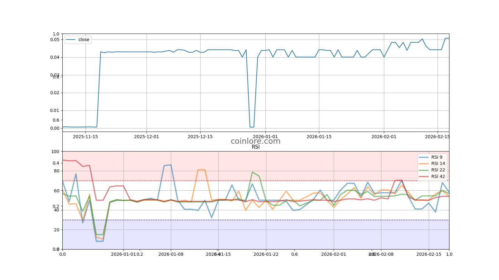 Loom Network (OLD) RSI indicator