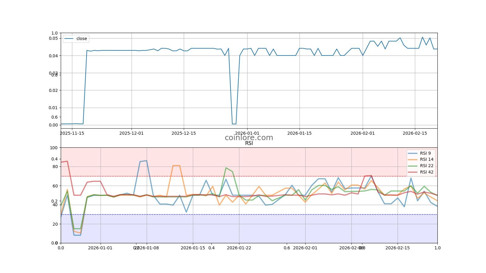 Loom Network (OLD) RSI indicator