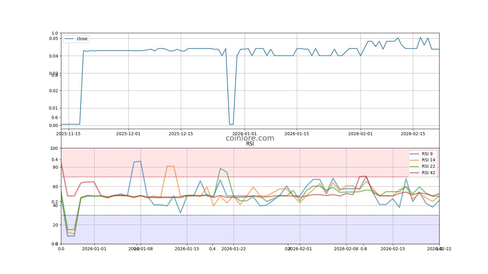 Loom Network (OLD) RSI indicator
