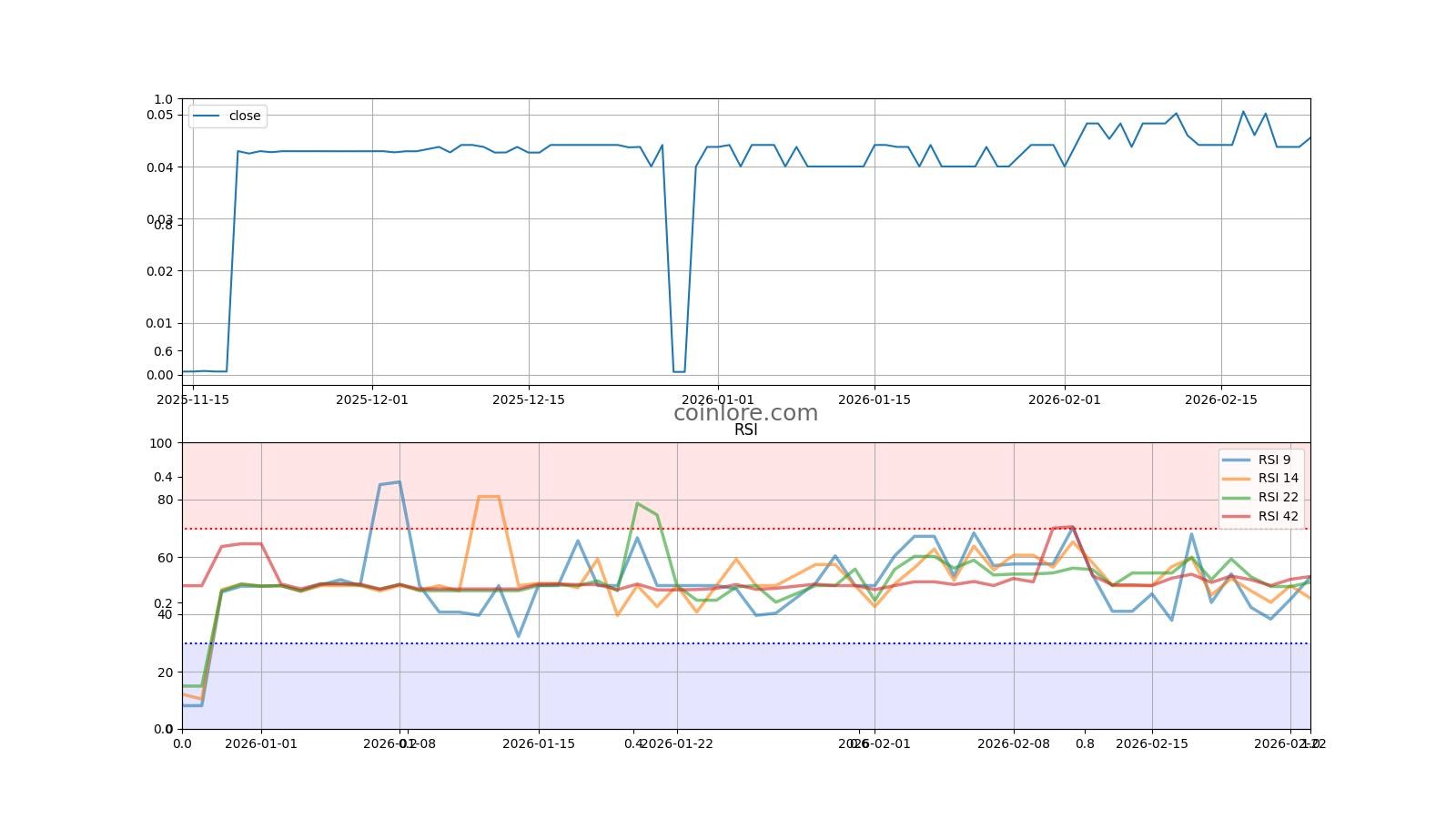 Loom Network (OLD) RSI indicator