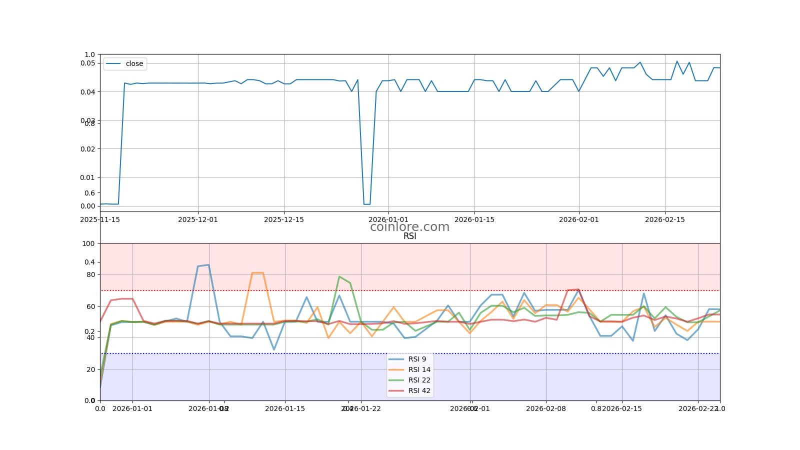 Loom Network (OLD) RSI indicator