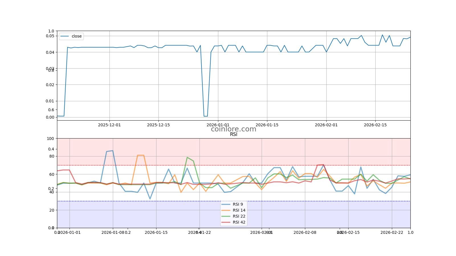 Loom Network (OLD) RSI indicator