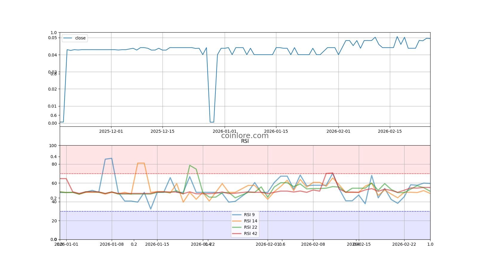 Loom Network (OLD) RSI indicator