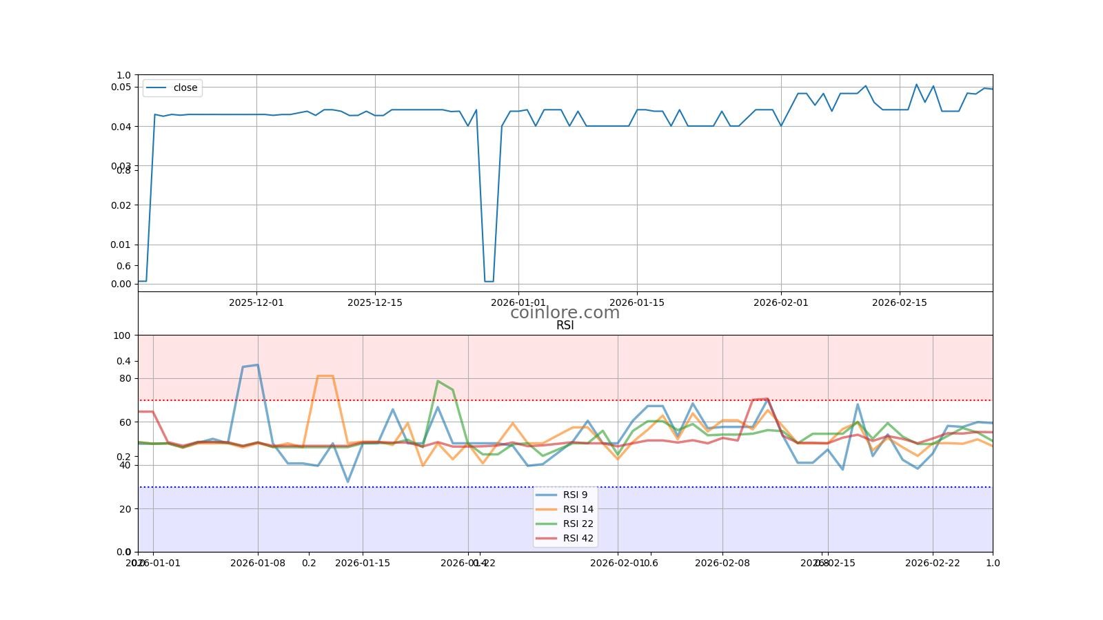 Loom Network (OLD) RSI indicator