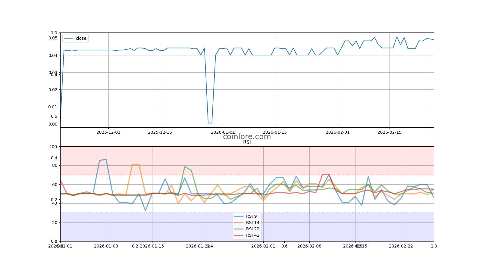 Loom Network (OLD) RSI indicator
