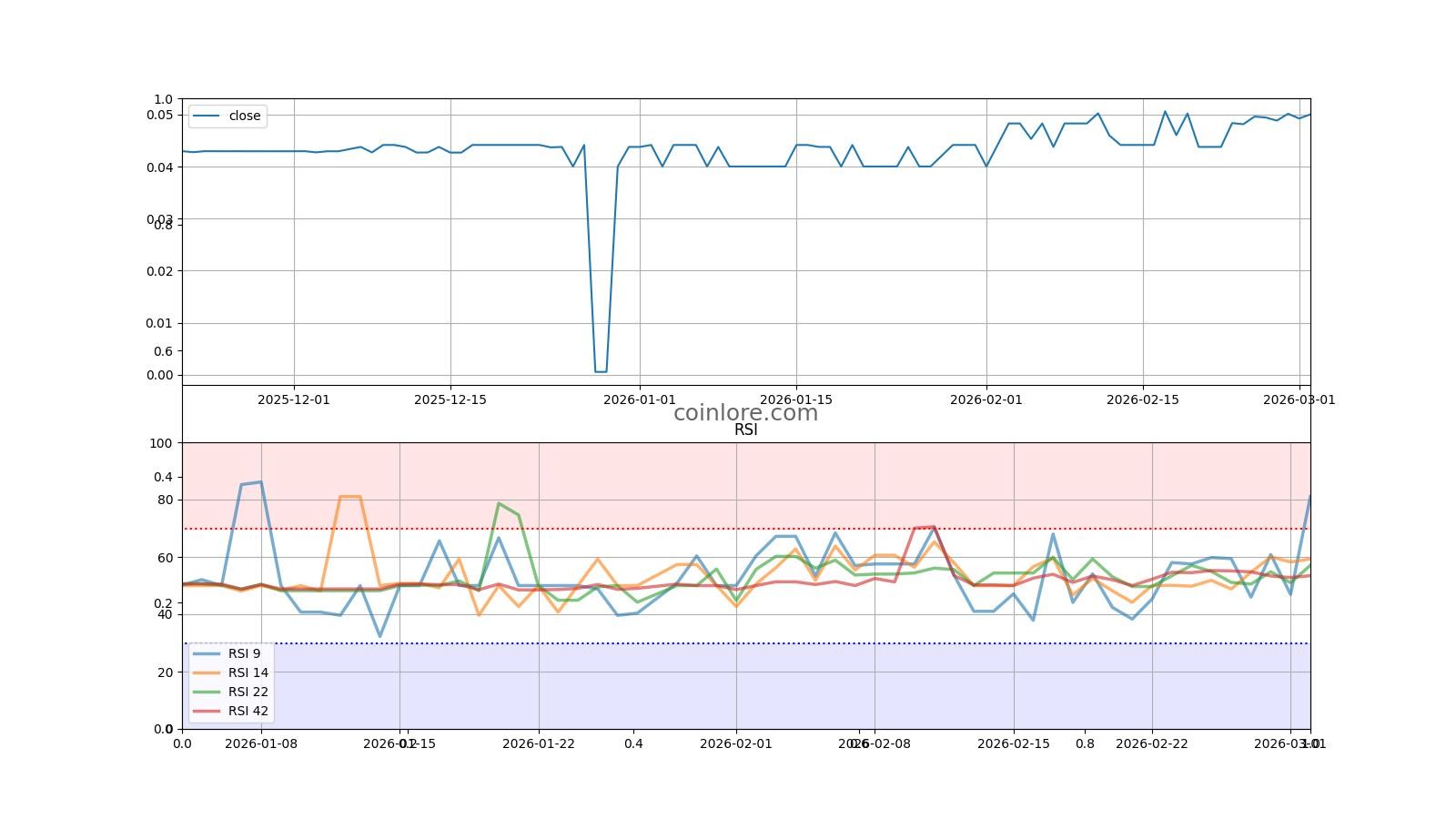 Loom Network (OLD) RSI indicator
