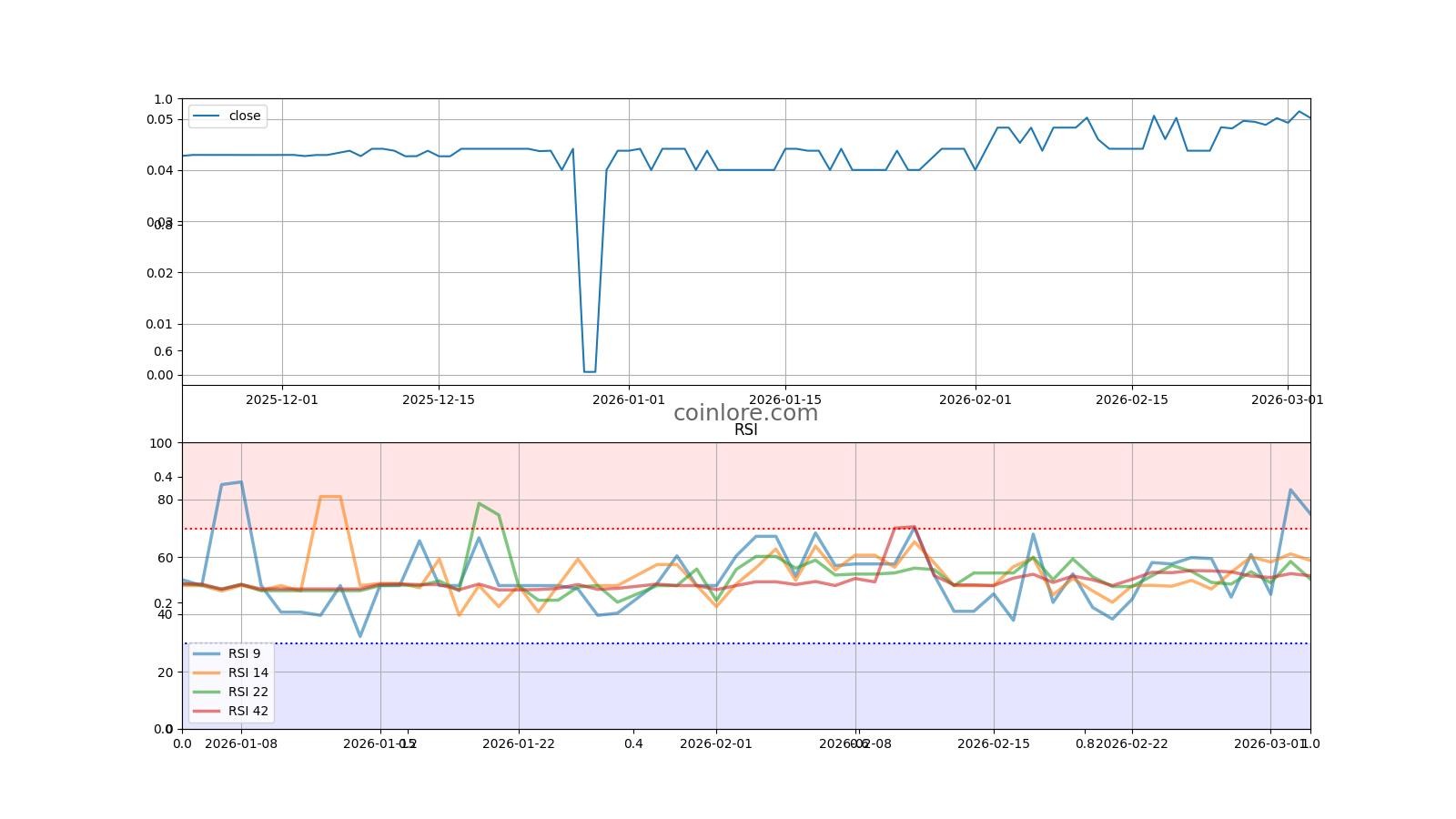 Loom Network (OLD) RSI indicator