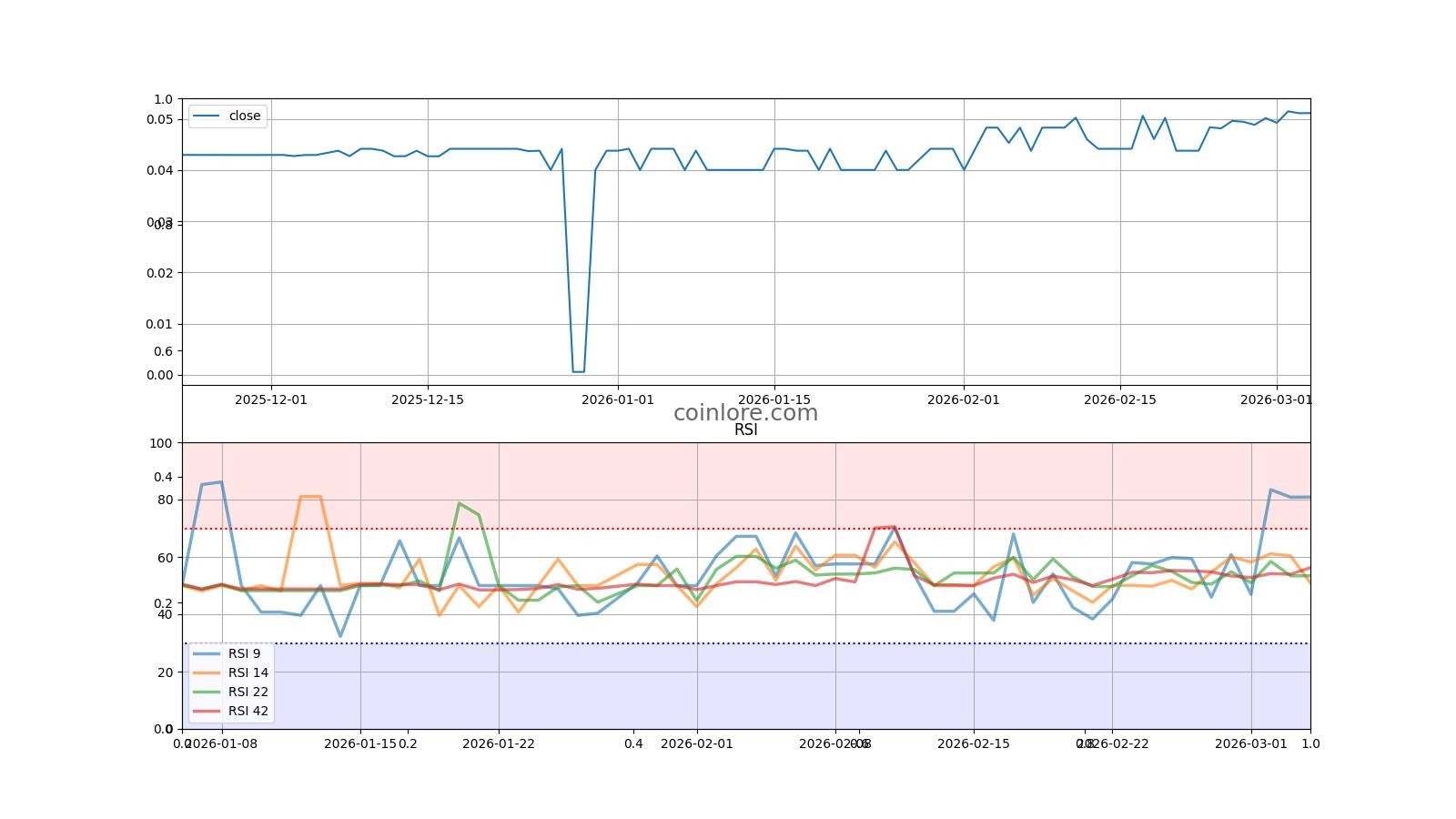 Loom Network (OLD) RSI indicator