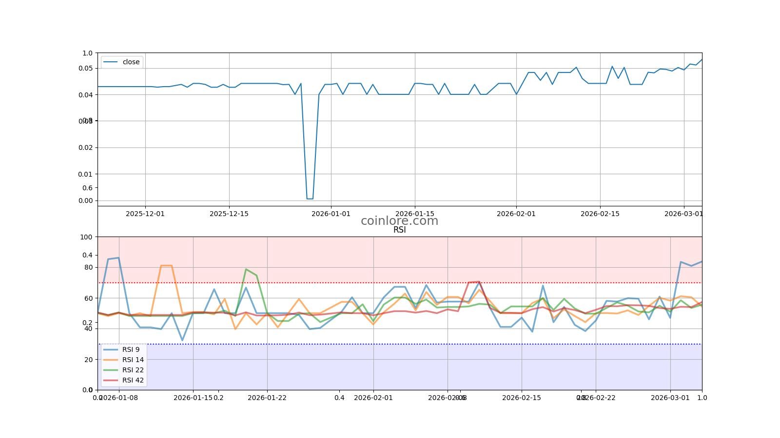 Loom Network (OLD) RSI indicator