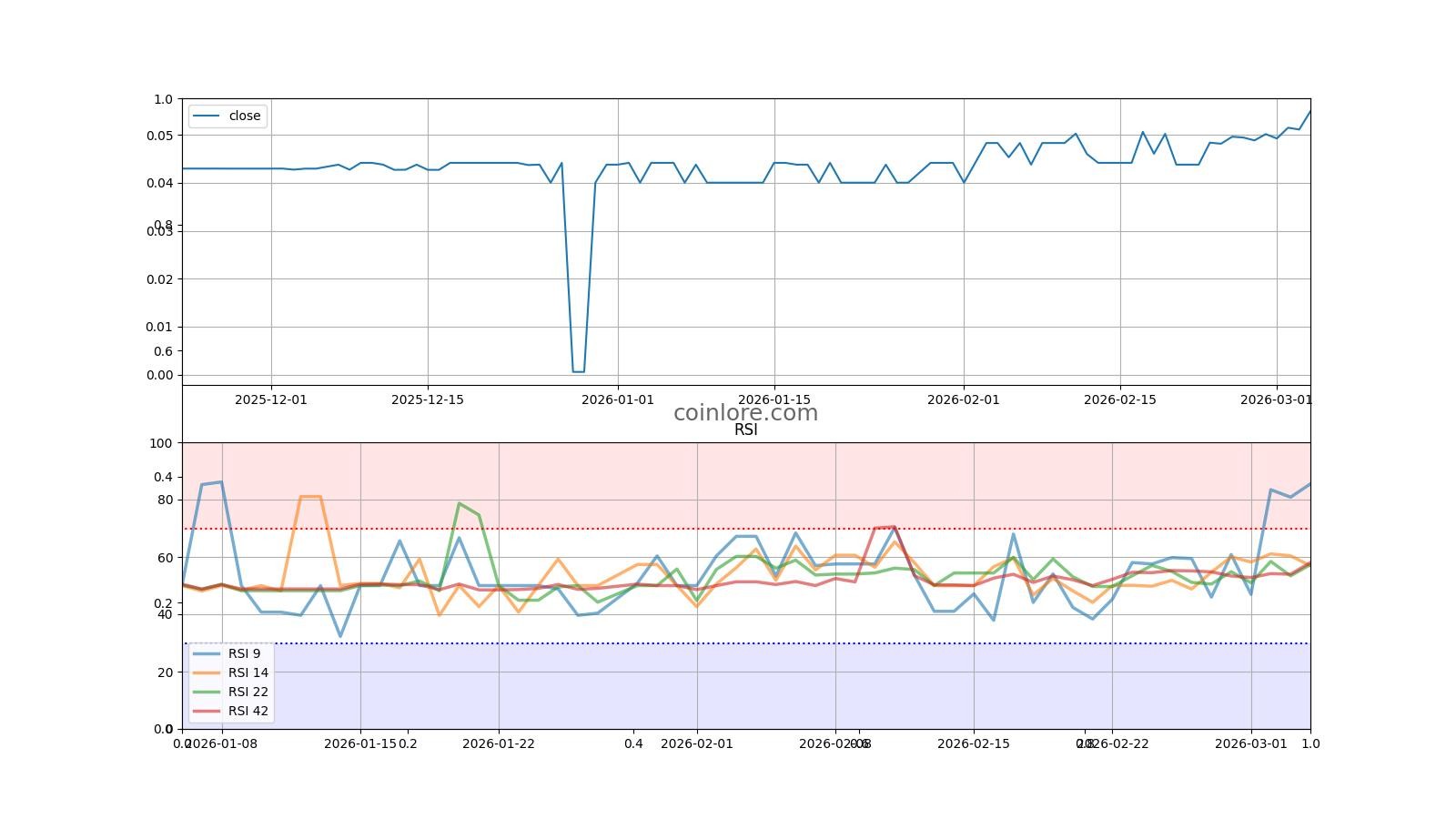 Loom Network (OLD) RSI indicator