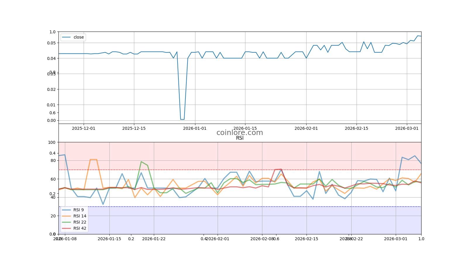 Loom Network (OLD) RSI indicator